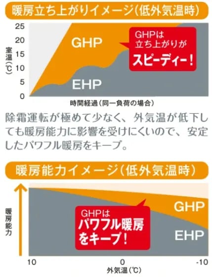 GHPとEHPの違いとは？特徴の比較や選び方を解説